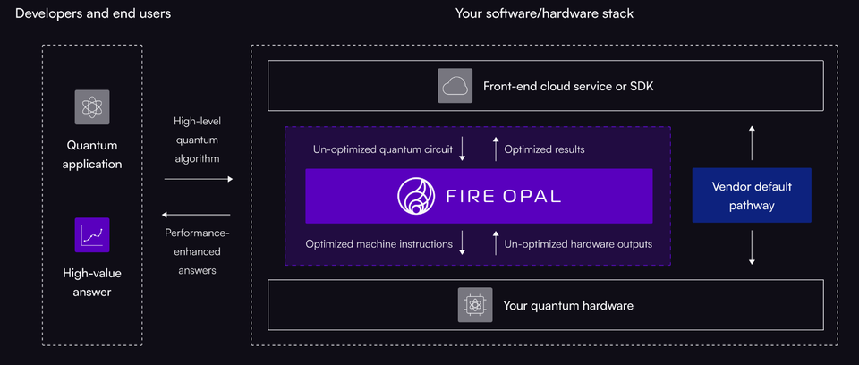 Q-CTRL, Fire Opal로 양자 컴퓨팅 성능 혁신 이끈다